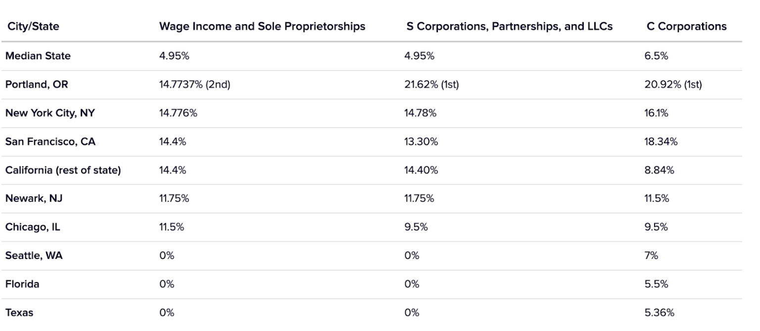 What You Need to Know About The Portland Arts Tax – MGC